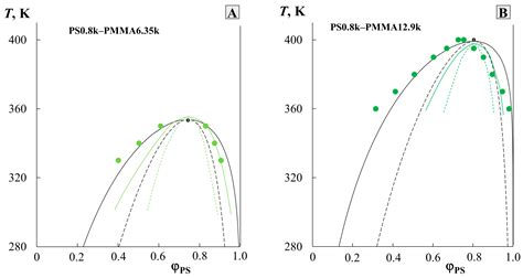Effect Of Molecular Weight On Phase Equilibrium In The Polystyrenepolymethyl Methacrylate System