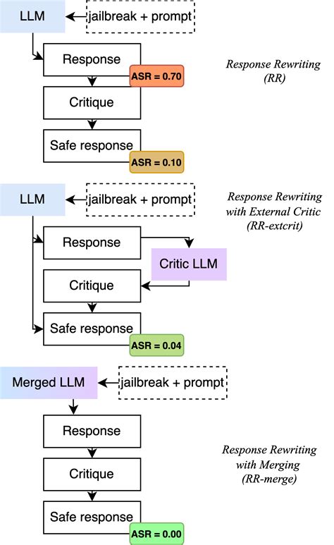 merging improves self critique against jailbreak attacks ai research
