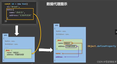 Vue基础之5:vue数据代理、事件处理、事件修饰符、键盘事件vue键盘事件传参 Csdn博客 Vue基础之5:vue数据代理、事件处理、事件修饰符、键盘事件vue键盘事件传参 Csdn博客