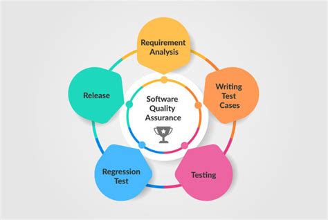 Write Your Test Cases And Scenarios In Software Quality Assurance By Usman175 Fiverr