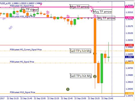 Trend Direction Mtf Buy Trading Indicator For Metatrader 4
