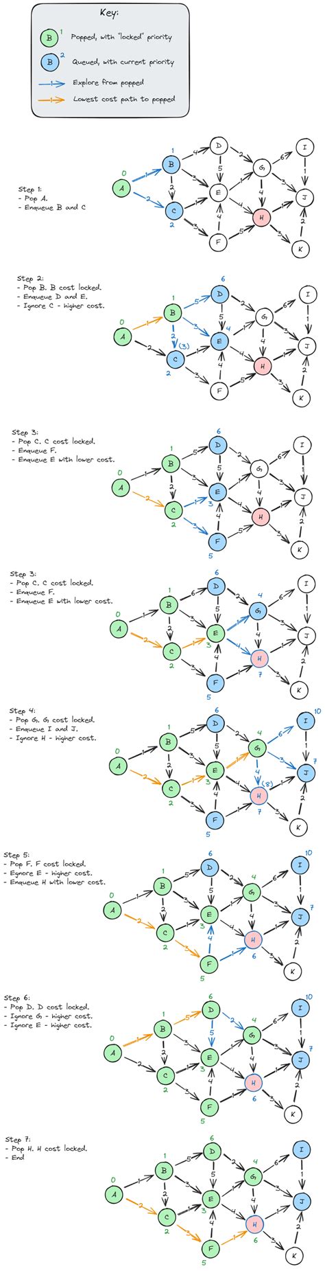 Shortest Path Algorithms Bfs Dijkstra And A Learning Python With