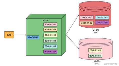 mycat【mycat高可用（安装配置haproxy、安装配置keepalived）】 八 全面详解（学习总结 从入门到深化） csdn博客
