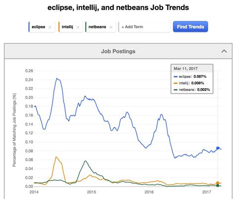 Sasan Azizian On Linkedin Java Ides Which Ide Is In Most Demand In