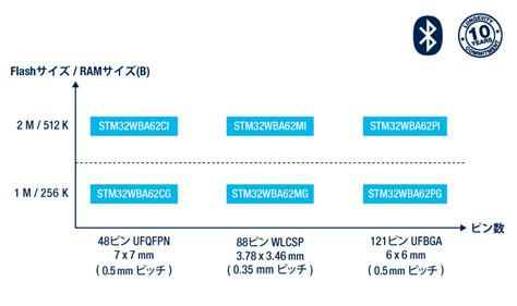 Stm32wba62 Stm32 Stm8ファミリはstの32bit／8bit汎用マイクロコントローラ製品