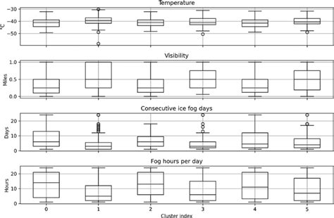 Boxplots Of Temperature Visibility And Ice Fog Duration Grouped By