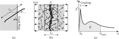 Crack Bridging Model A Position And Inclination Of A Fiber With Download Scientific Diagram
