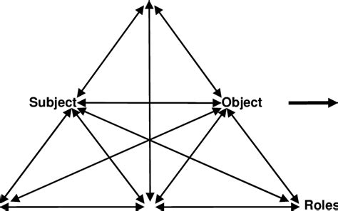activity theory framework download scientific diagram
