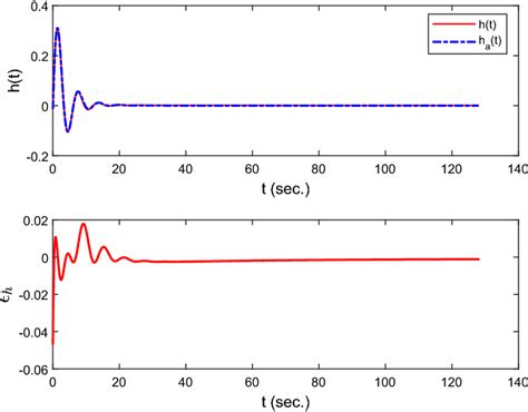 The Sdof Fractional Oscillator With Download Scientific Diagram