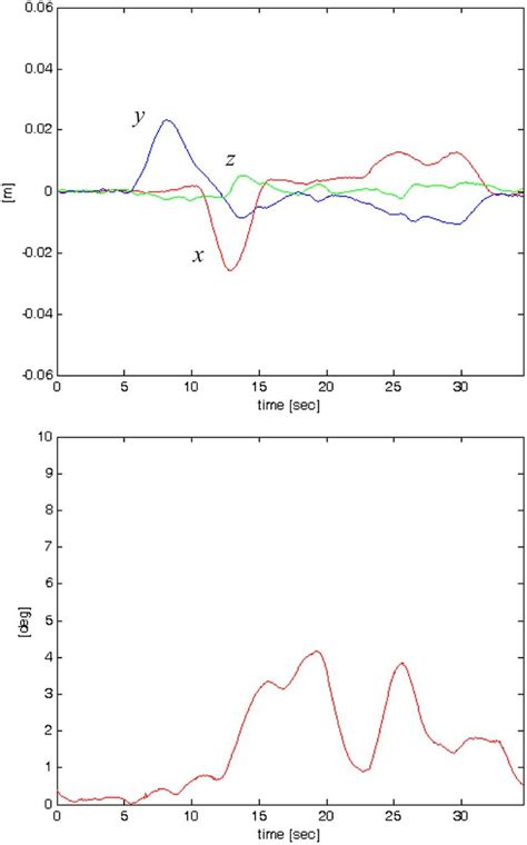 Time History Of The Pose Estimation Error For The First Experiment Of Download Scientific
