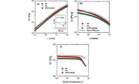 Color Online A Complex Moduli Gω And B Complex Viscosity η