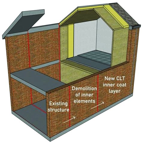 schematization of nested building nb intervention phases download