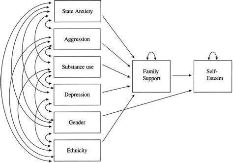Theorized Self Esteem Path Model Download Scientific Diagram