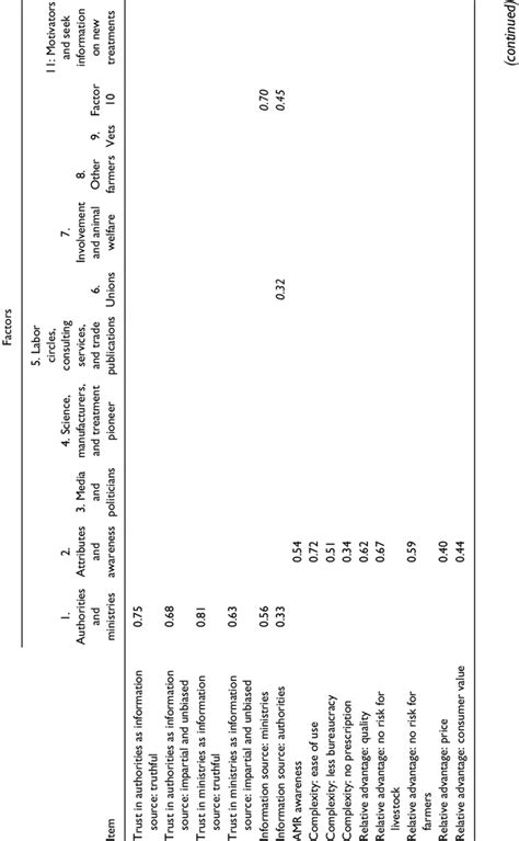 Factor Loadings For Exploratory Factor Analysis With Promax Rotation Of Download Scientific