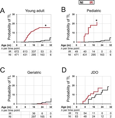 Effect Of Age At Time Of Irradiation Sex Genetic Diversity And