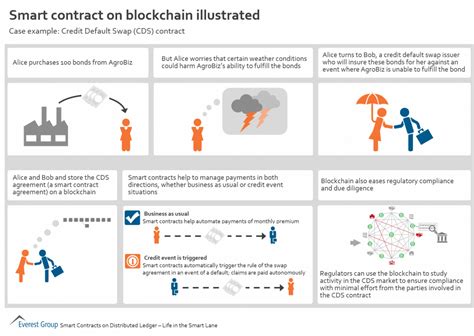 Smart Contract On Blockchain Illustrated Market Insights Everest Group