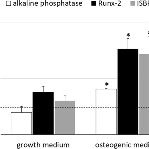 Alp Runx 2 And Ibsp Transcript Expression In Hascs Seeded On Cage In