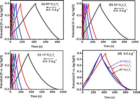 GCD Curve Profiles At Different Current Densities A HT Ti3C2Tx B Download Scientific