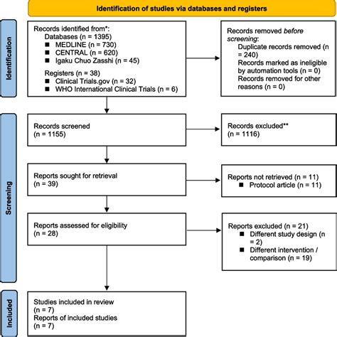 Prisma Preferred Reporting Items For Systematic Reviews And