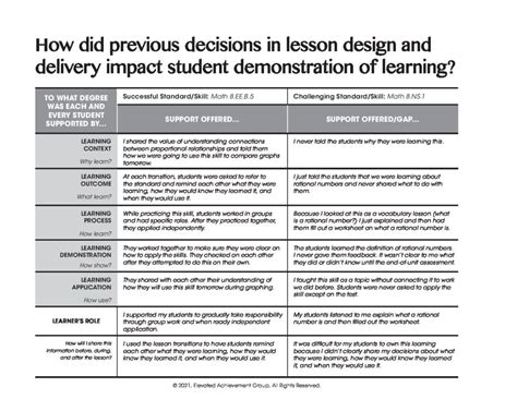 Step 2 In A Reflective Data Analysis Protocol Analyze Why It Happened Elevated Achievement