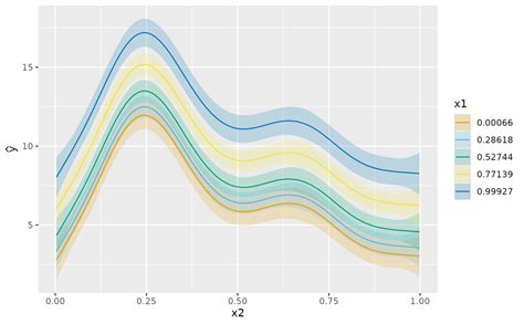Conditional Predictions From A Gam — Conditionalvalues • Gratia