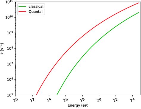 rrkm microcanonical rate constants calculated using the classical