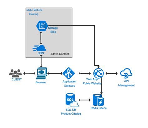 Architecture Diagram For Api Management Edrawmax Templates