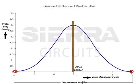 Techniques To Measure And Avoid Jitter In Pcbs Sierra Circuits