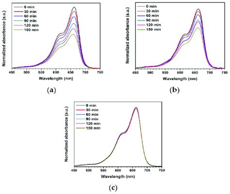 Normalized Absorbance Of Mb Solution Under Uv Light Using Different