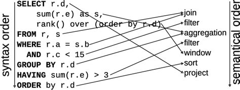 Figure 1 From A Critique Of Modern Sql And A Proposal Towards A Simple And Expressive Query