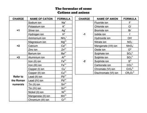 Ionic Charges Table
