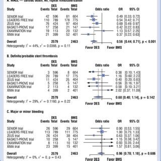 Funnel Plot A Funnel Plot For Major Adverse Cardiovascular Events