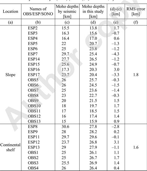 Table 1 Topography Of The Moho And Earth Crust Structure