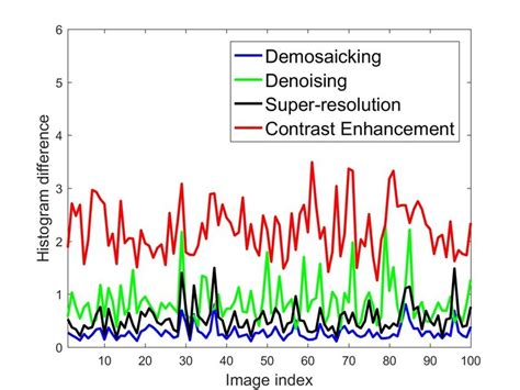 The Image Histogram Change Caused By Various Image Operators Download Scientific Diagram