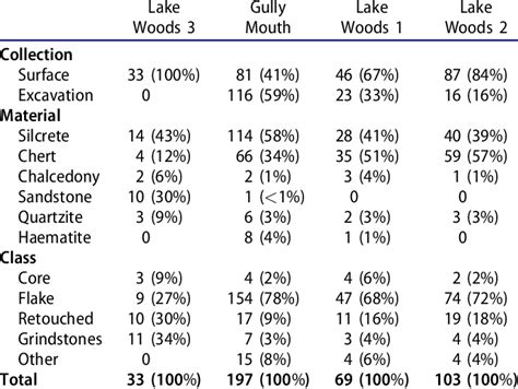 The Breakdown Of Lithics According To Collection Method Material And