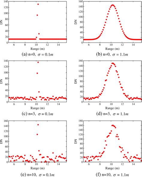Examples Of Generated Waveforms For Different Noise Levels N And Download Scientific Diagram