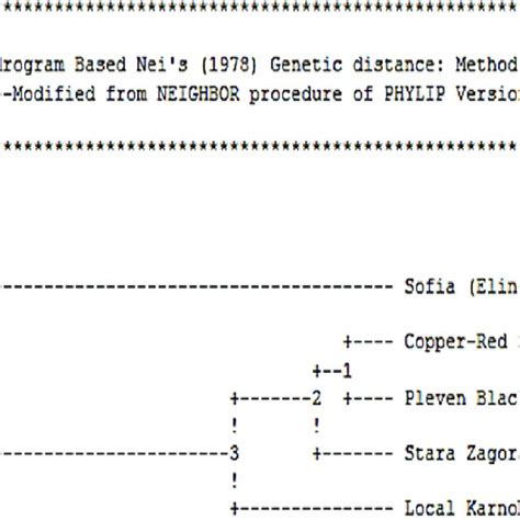 Upgma Dendrogram Generated From Neis Genetic Distances Of The Examined
