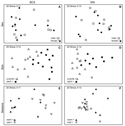 Non Metric Multidimensional Scaling Analysis Nmds Of Percent Weight Download Scientific
