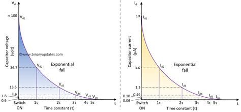 Graph Of Capacitor Discharging Current And Voltage Binaryupdates