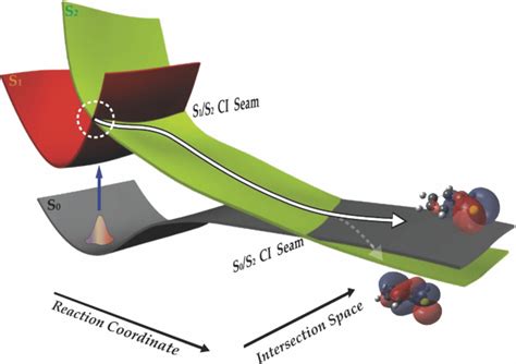 Conical Intersection Seam And Bound Resonances Embedded In Continuum