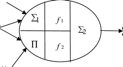 Generalized Neuron Model Download Scientific Diagram