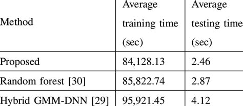Computational Complexity Associated With The Hybrid Gmm Dnn 29 And