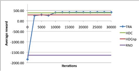 Learning Curve For Joint Optimisation Of Sse Mdp Policies Download Scientific Diagram