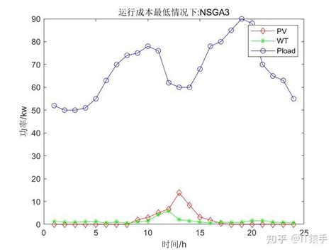 五种多目标优化算法（mopso、moaha、nsga2、nsga3、mogwo）求解微电网多目标优化调度（matlab） 知乎