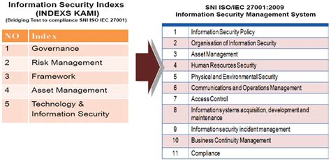 Information Security Index Mapping Into Isms Iso 27001 Download