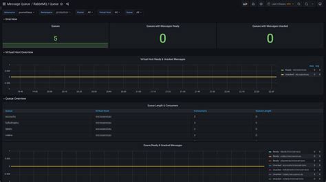 Rabbitmq Per Queue Monitoring