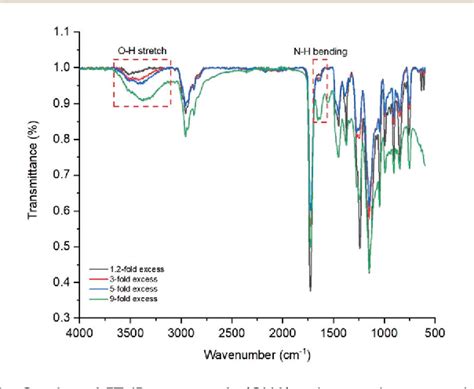 Figure 9 From A Simple And Versatile Route To Amphiphilic
