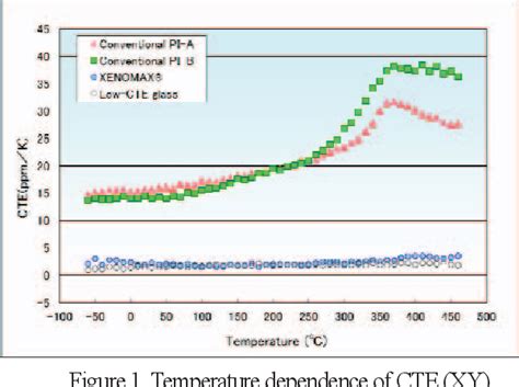 Figure 1 From Ultra Low Cte Polyimide Film For Flexible Substrates