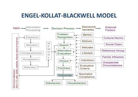 Ar Vtu Mba E Notes Engel Kollat Blackwell Model