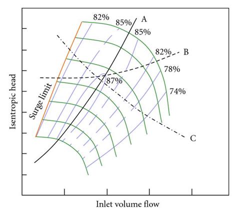 System Characteristics And Compressor Map Download Scientific Diagram